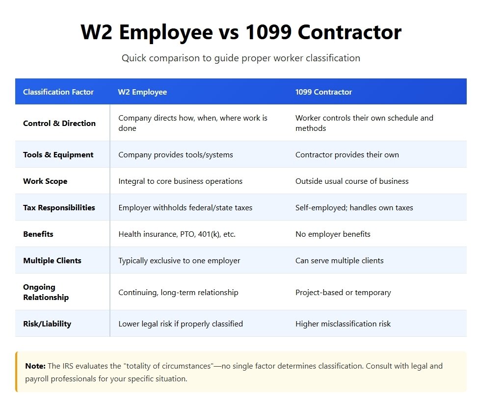 W-2 vs. 1099 Contractors: How to Classify Your Workforce